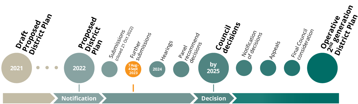 Proposed District Plan timeline | Far North District Council