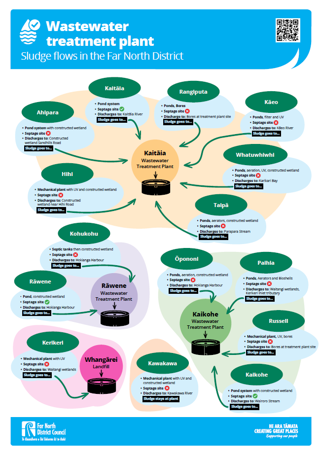 Wastewater Treatment Flow Chart